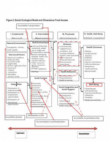 Social Ecological Model and Dimensions of Food Access - Place & Health ...